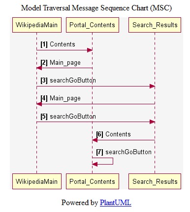 message_sequence_chart_msc [TestOptimal Wiki]